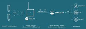 Overview - SenseCAP M1/M2 Hotspot Helium - Official Site
